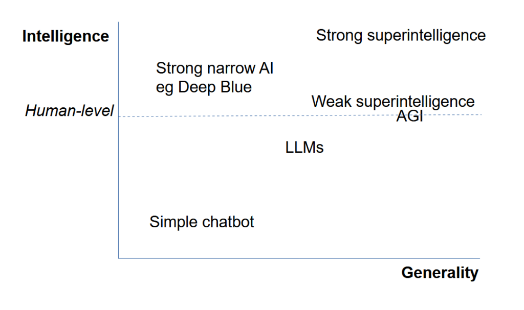 Superintelligence, general intelligence, and AGI - Conscium