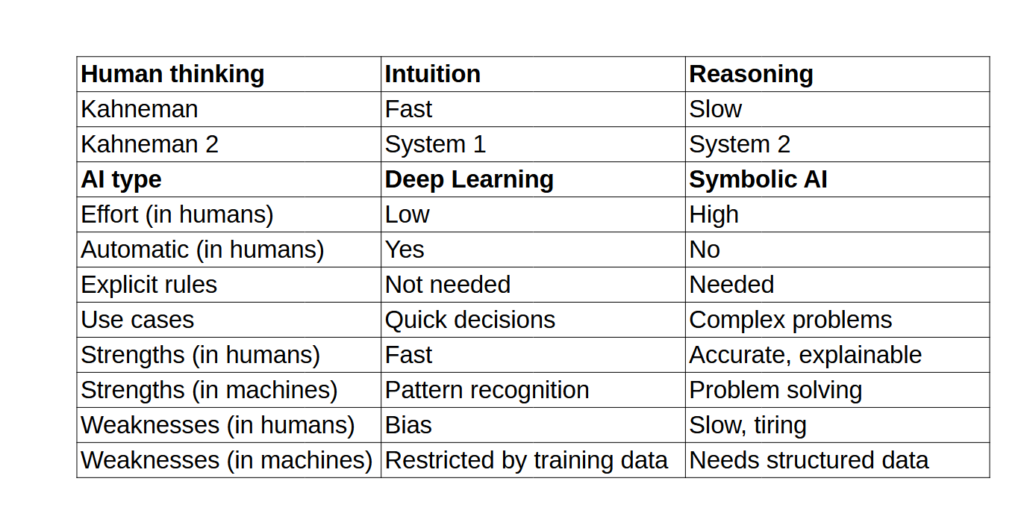 Fast and Slow Systems - Conscium